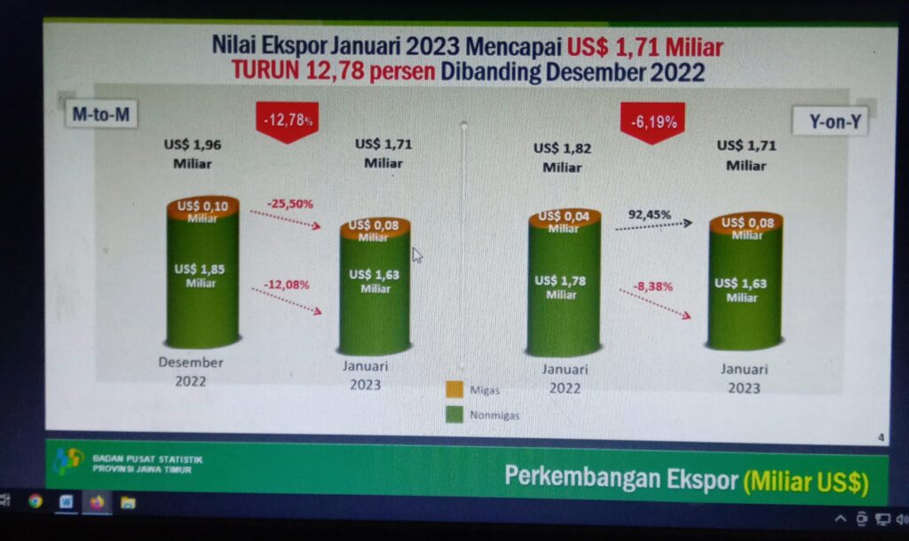 Nilai Ekspor Jawa Timur Turun 12,78 Persen - Arekmemo.com